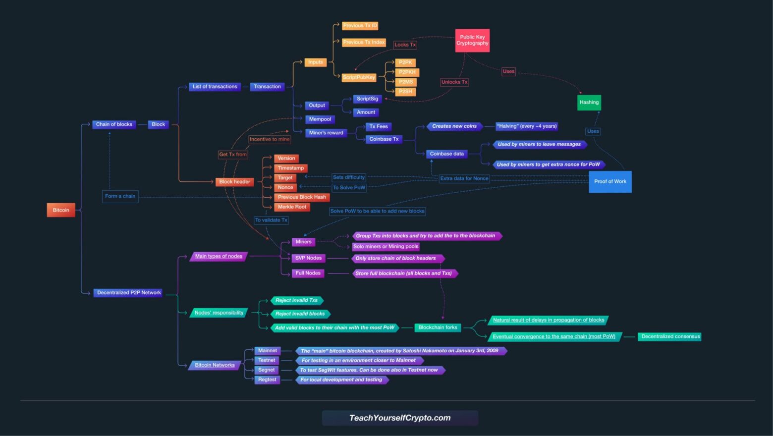 Learn Crypto – The Best Crypto Course on the Internet